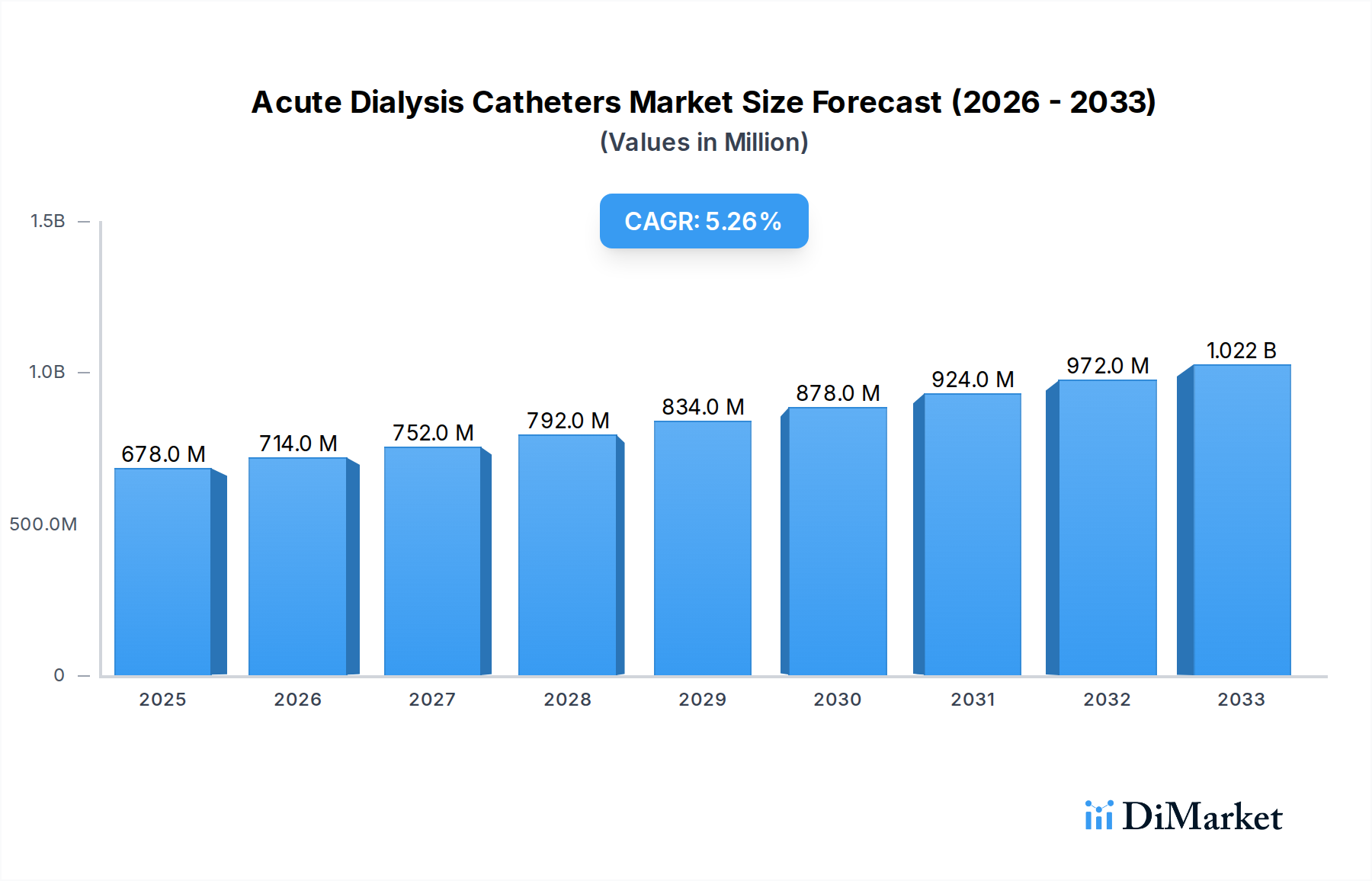 Exploring Regional Dynamics of Acute Dialysis Catheters Market 2026-2034