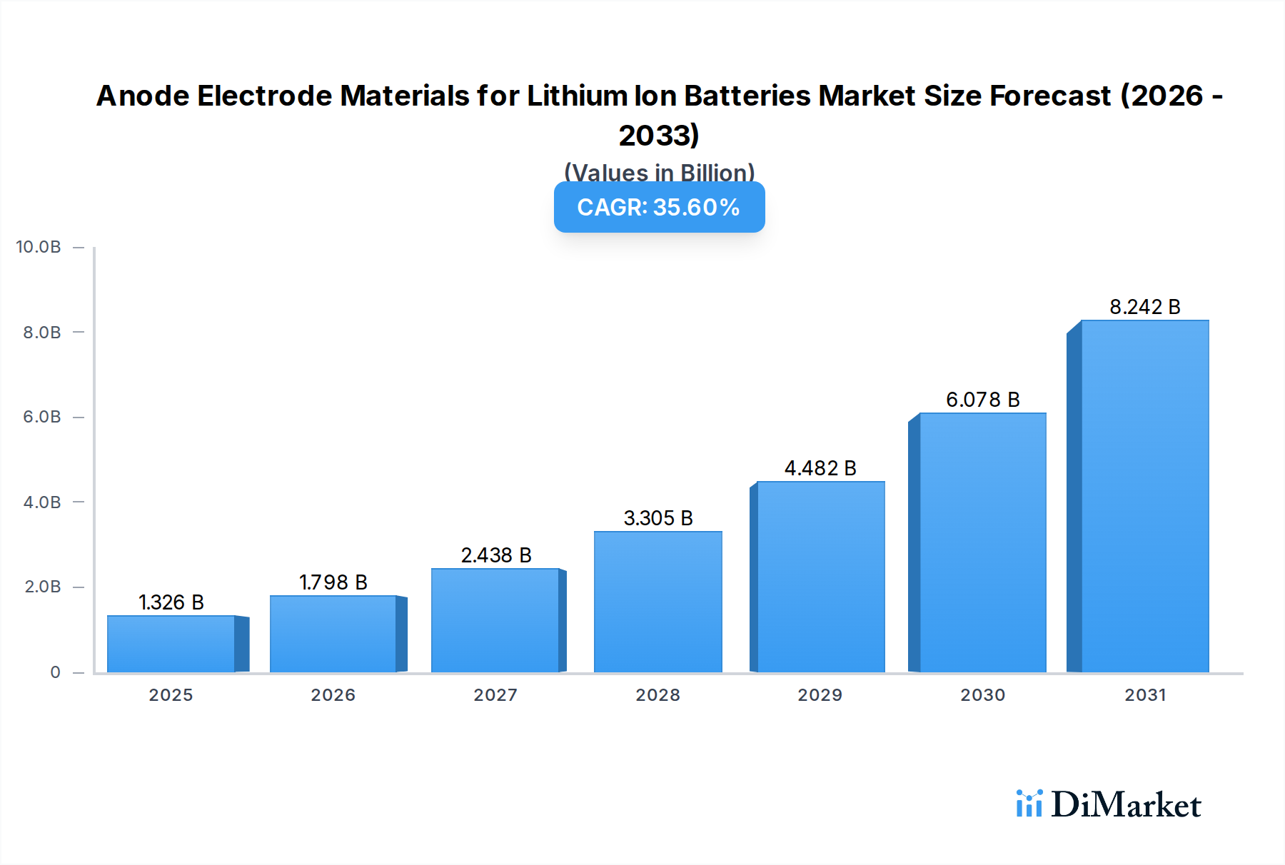 Anode Materials Market Evolution: 35.6% CAGR Forecast to 2034