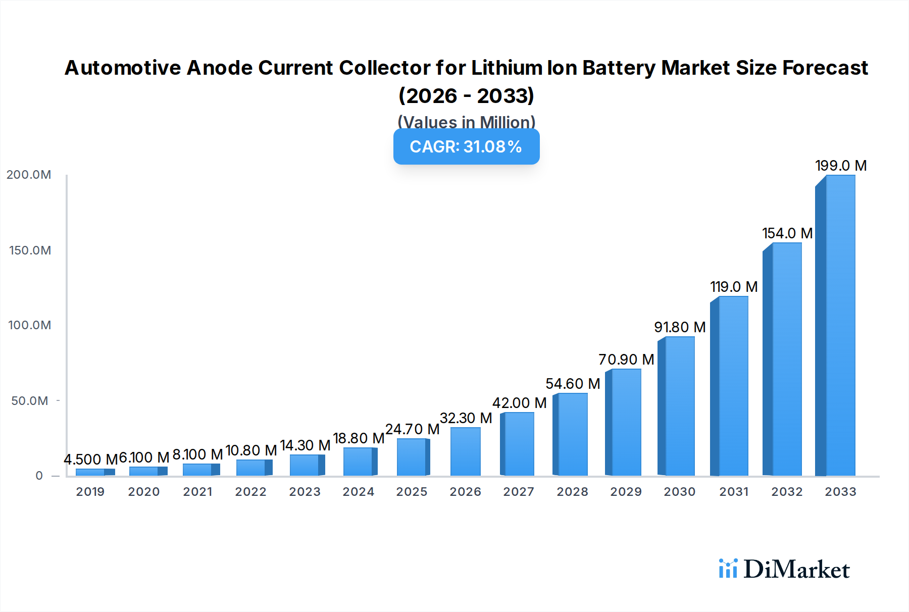 Automotive Anode Current Collector for Lithium Ion Battery Competitor ...