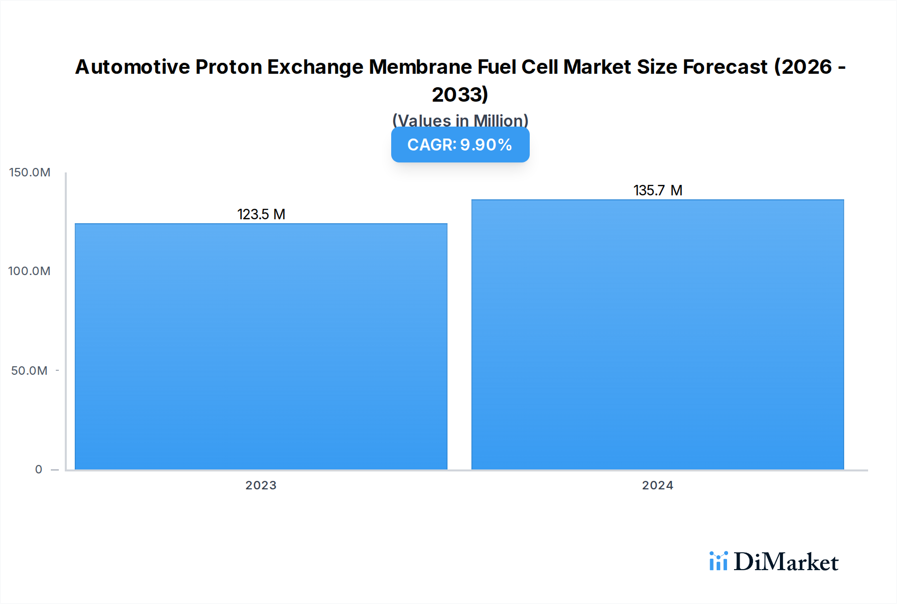 Automotive Proton Exchange Membrane Fuel Cell Market’s Growth Blueprint