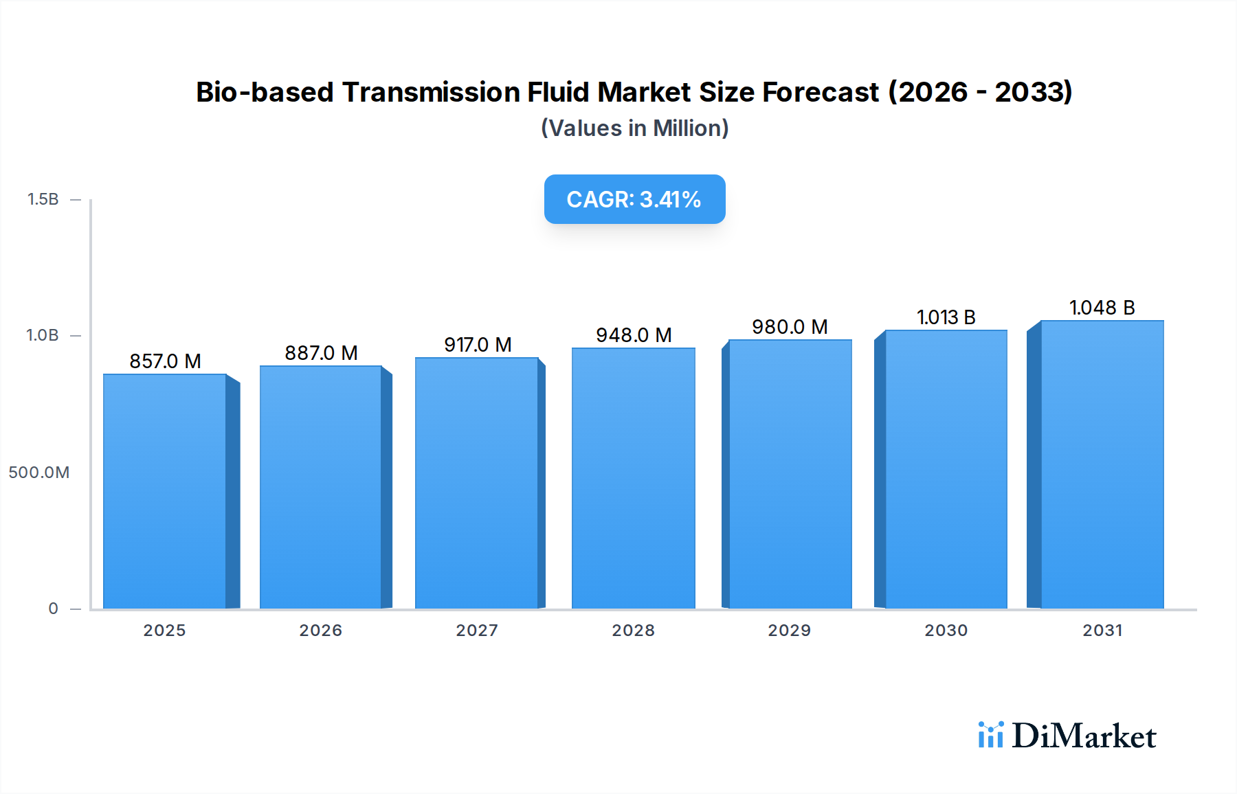 Bio-based Transmission Fluid Insights: Market Size Analysis to 2034