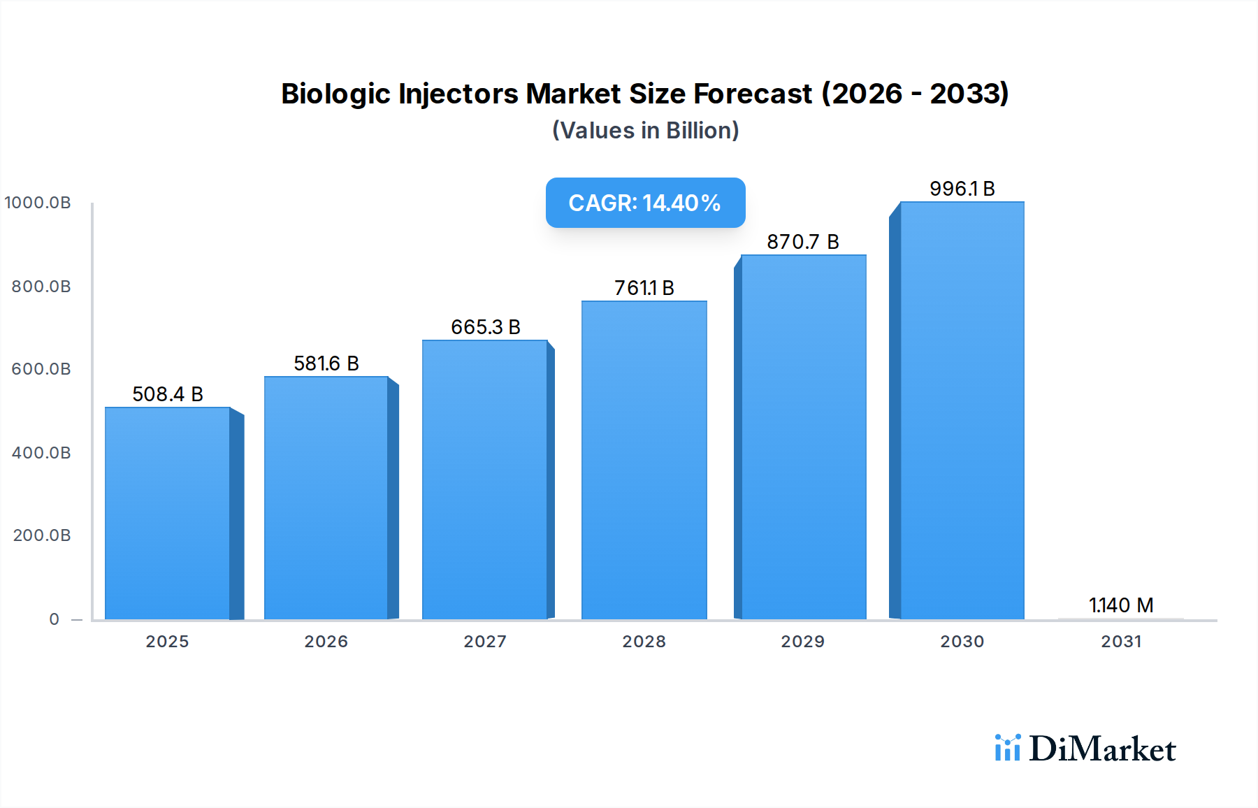 Biologic Injectors Industry Insights and Forecasts