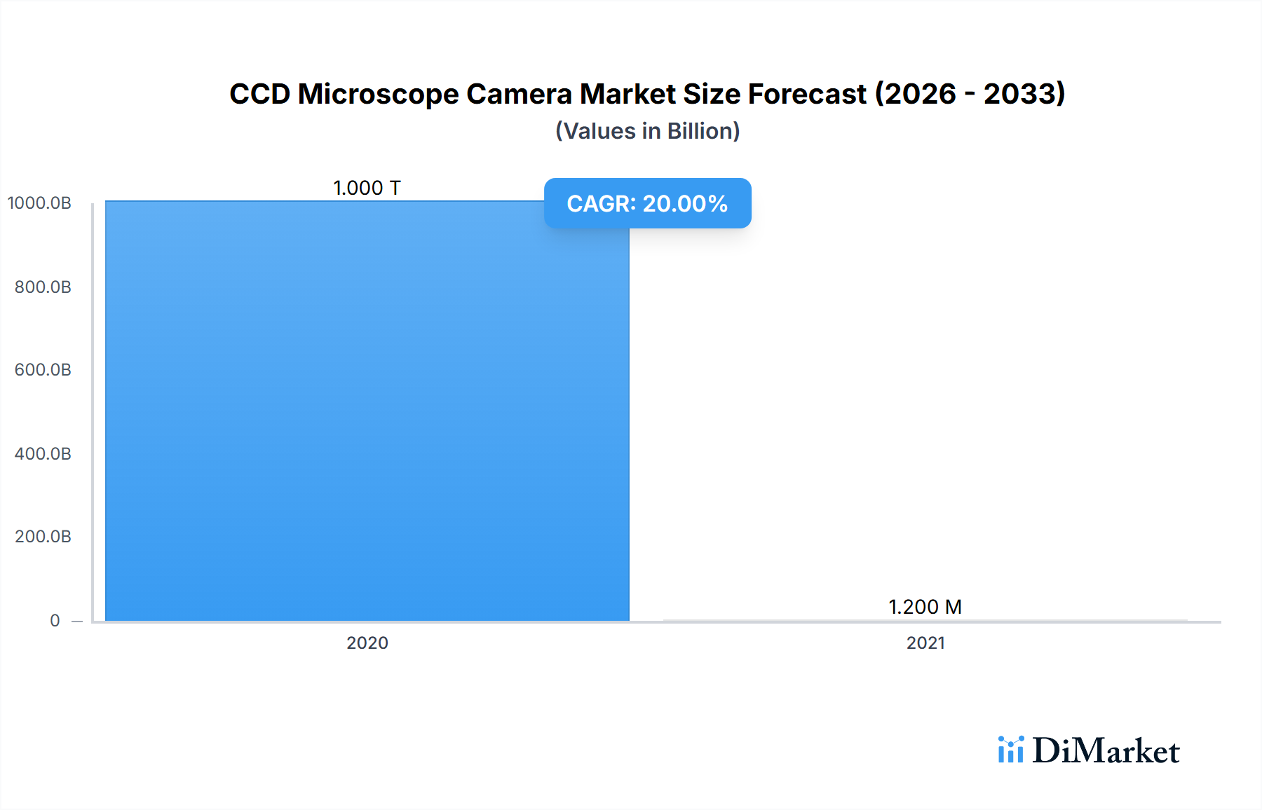 CCD Microscope Camera 2026-2034 Trends and Competitor Dynamics ...