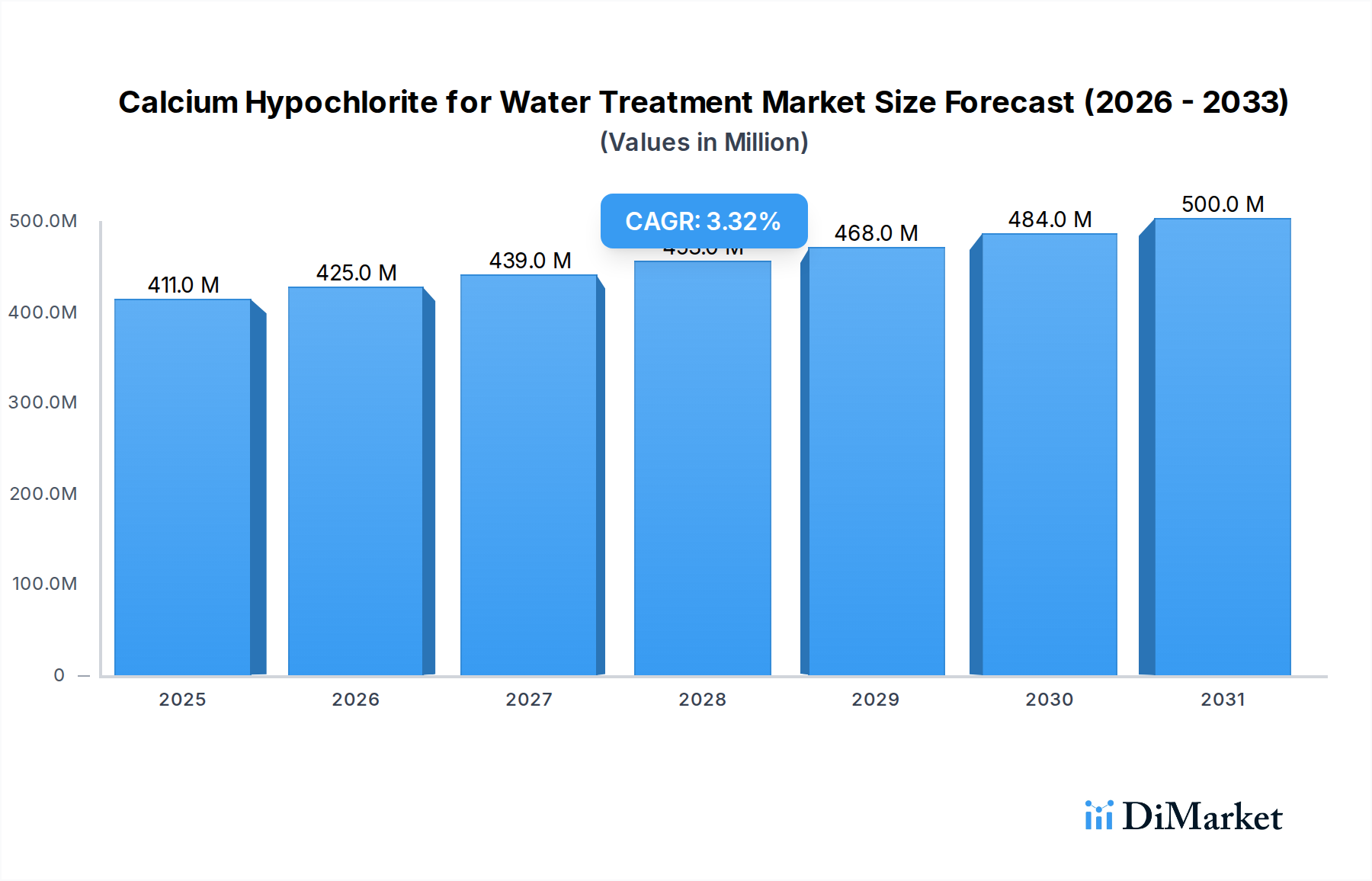 Insights into Calcium Hypochlorite for Water Treatment Industry Dynamics