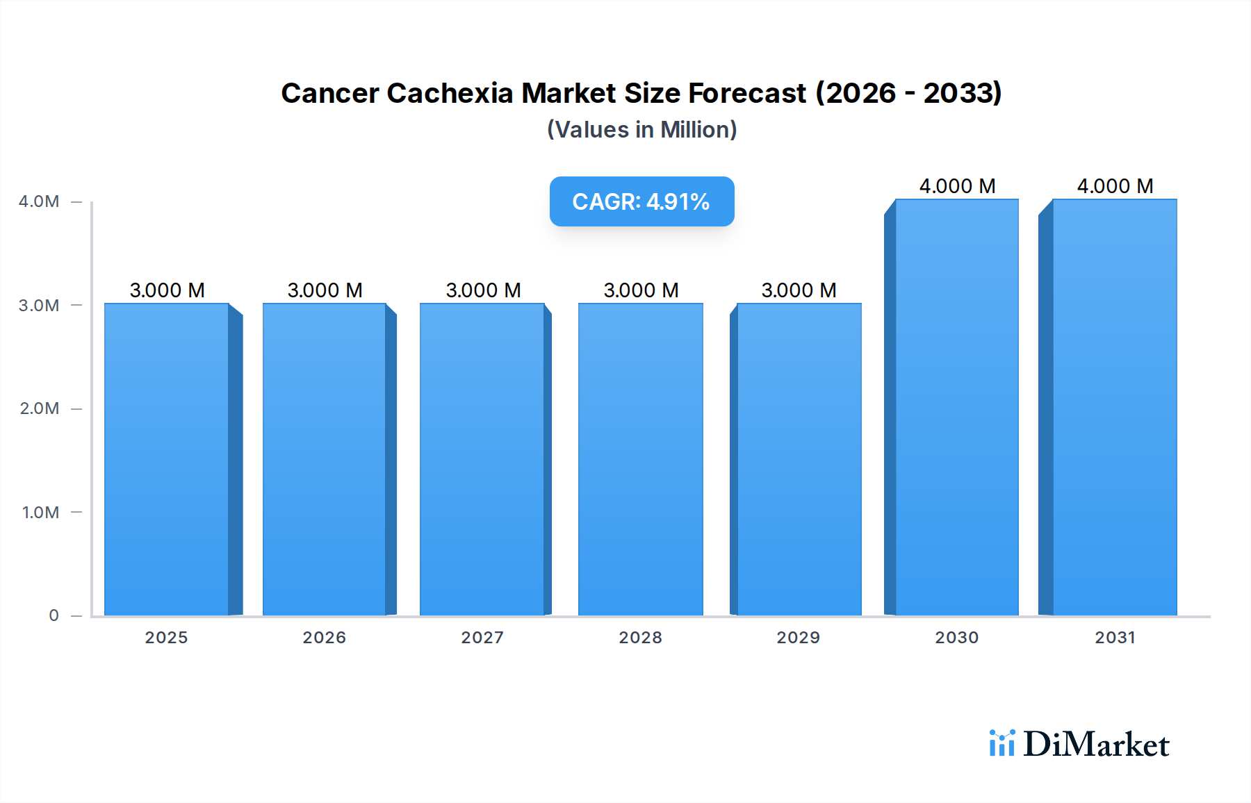 Cancer Cachexia Market Unlocking Growth Opportunities: Analysis and ...