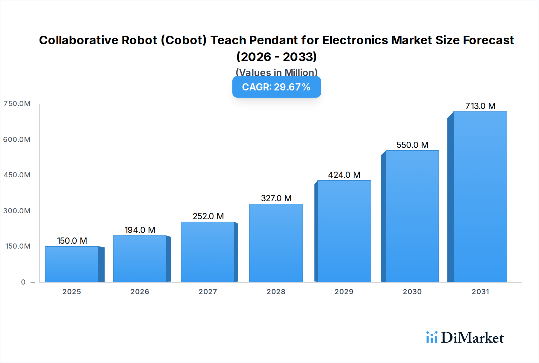 Emerging Trends in Collaborative Robot (Cobot) Teach Pendant for ...