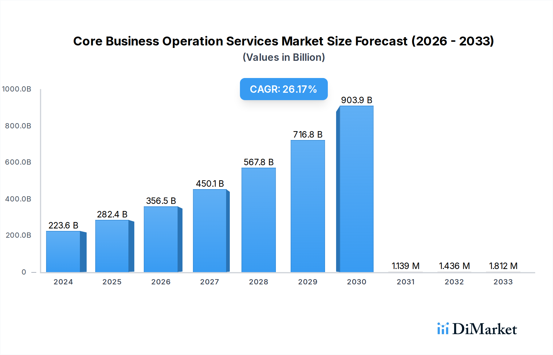 Challenges to Overcome in Core Business Operation Services Market ...