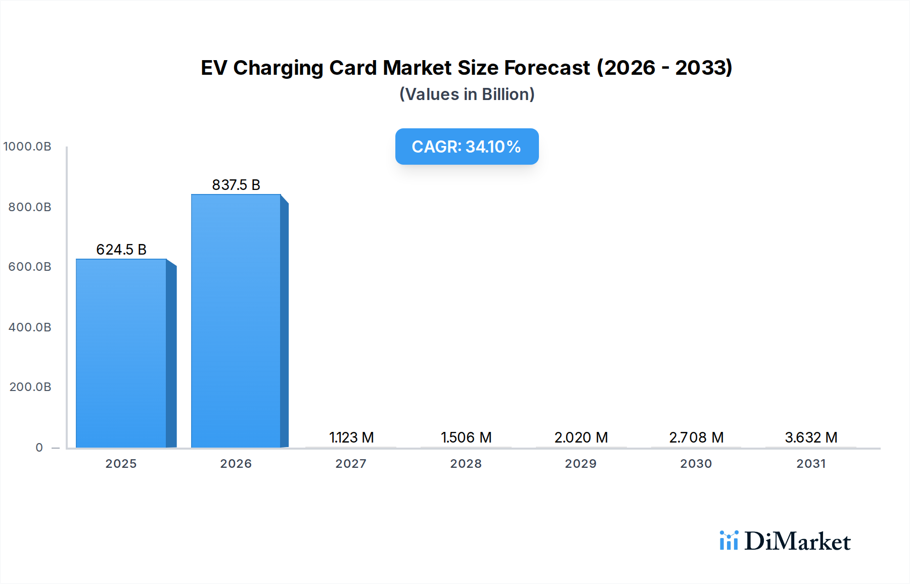 Emerging EV Charging Card Trends and Opportunities