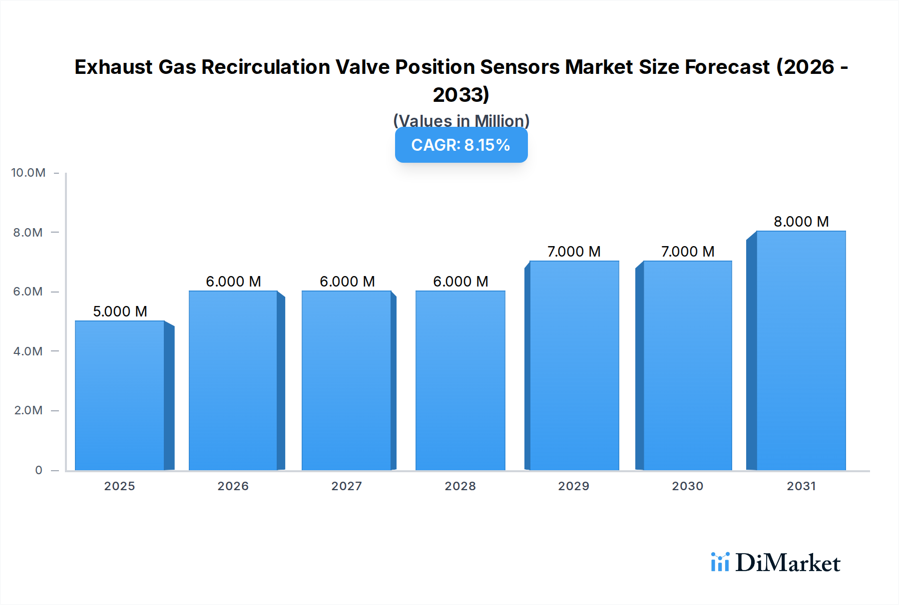 Exhaust Gas Recirculation Valve Position Sensors Projected to Grow at ...