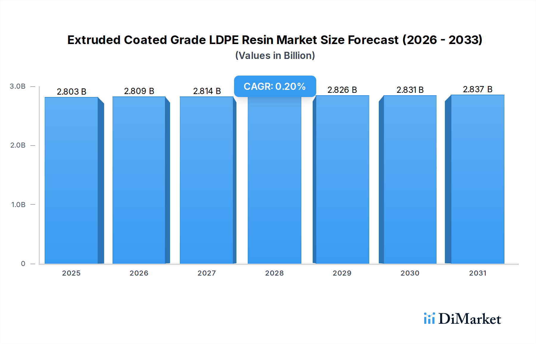 Extruded Coated Grade LDPE Resin Insights: Market Size Analysis to 2034