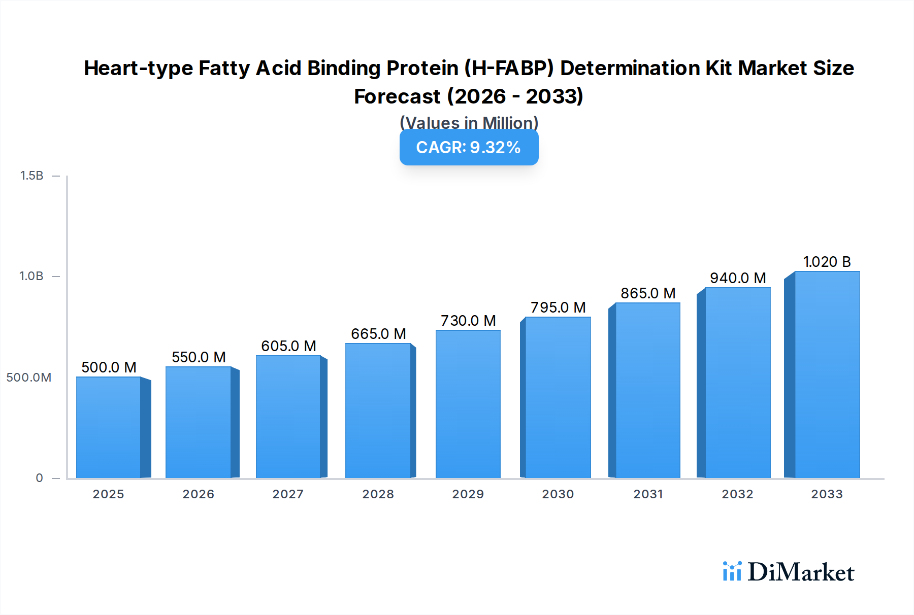 Understanding Growth Trends in Heart-type Fatty Acid Binding Protein (H ...