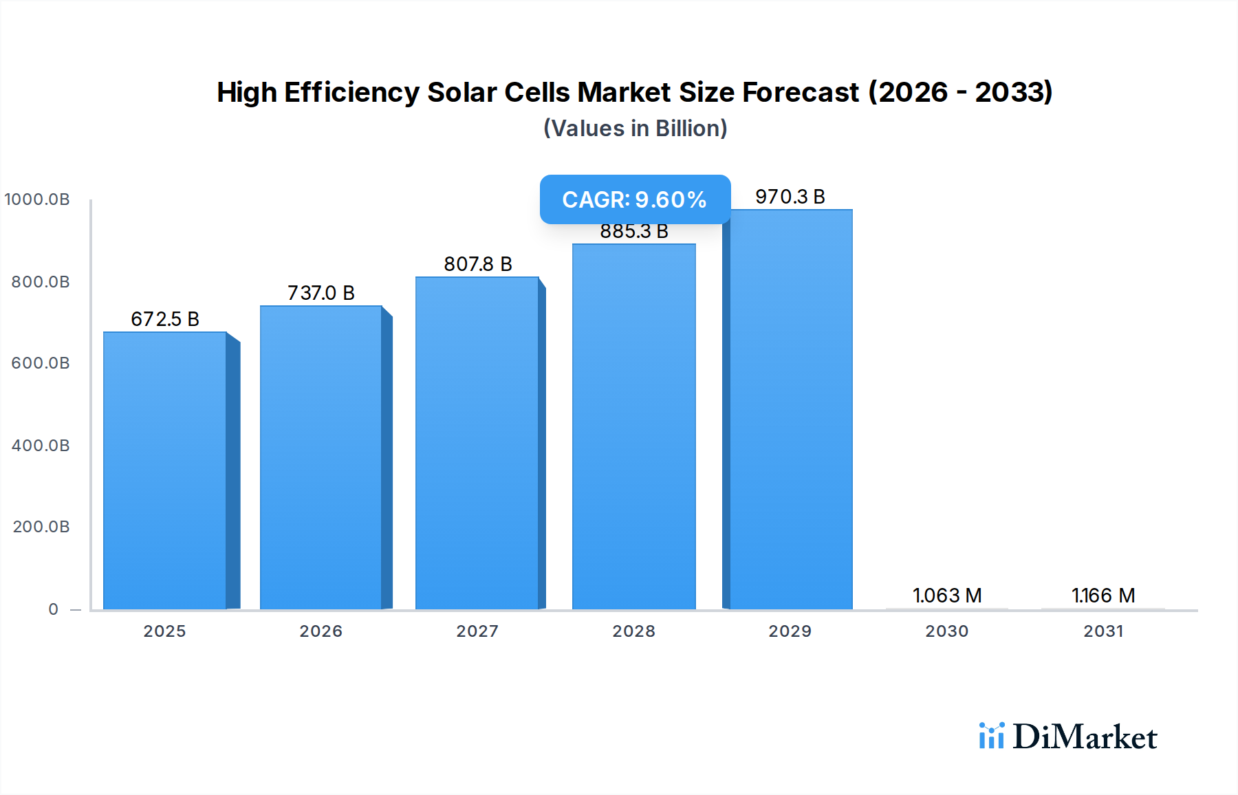 High Efficiency Solar Cells 2026 Market Trends and 2034 Forecasts ...
