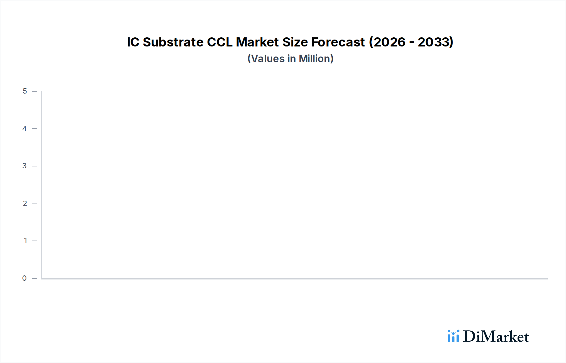 Strategic Trends in IC Substrate CCL Market 2026-2034