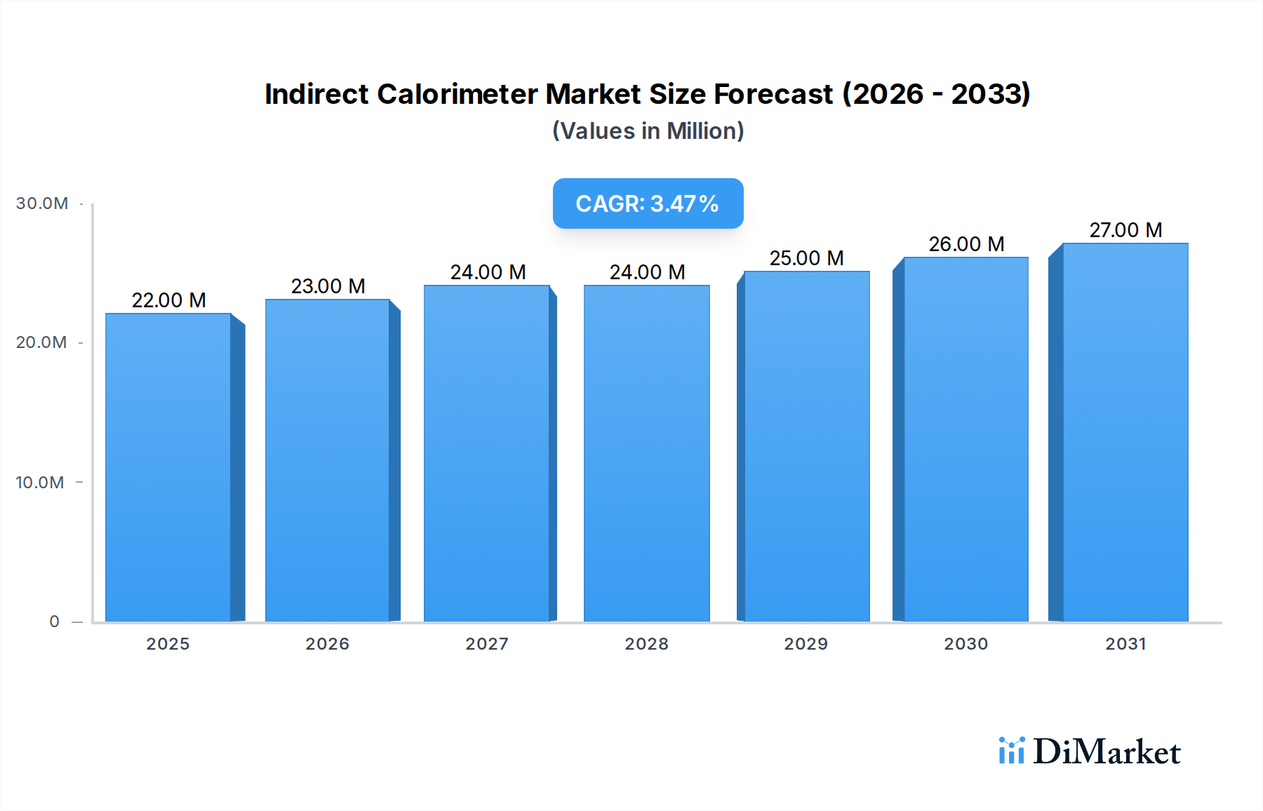 Indirect Calorimeter Market’s Tech Revolution: Projections to 2034