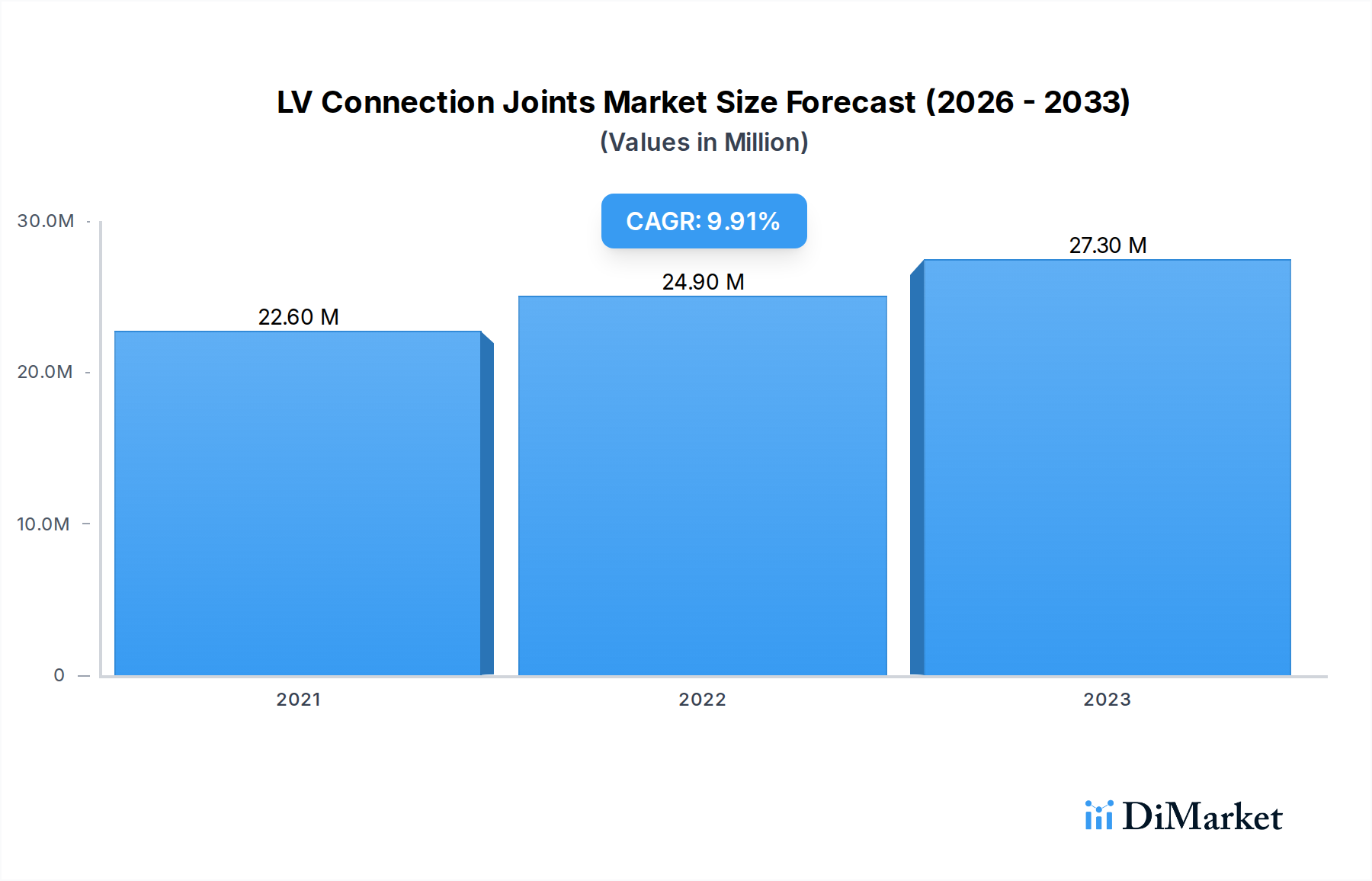 LV Connection Joints 2026-2034: Preparing for Growth and Change