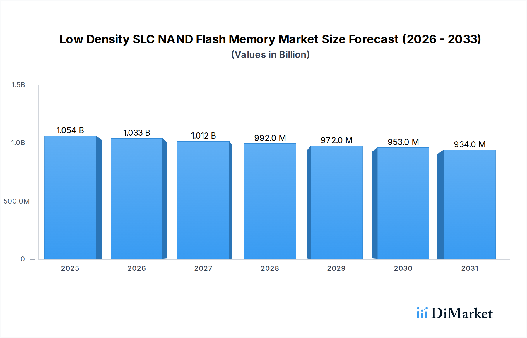 Global Low Density SLC NAND Flash Memory Trends: Region-Specific ...