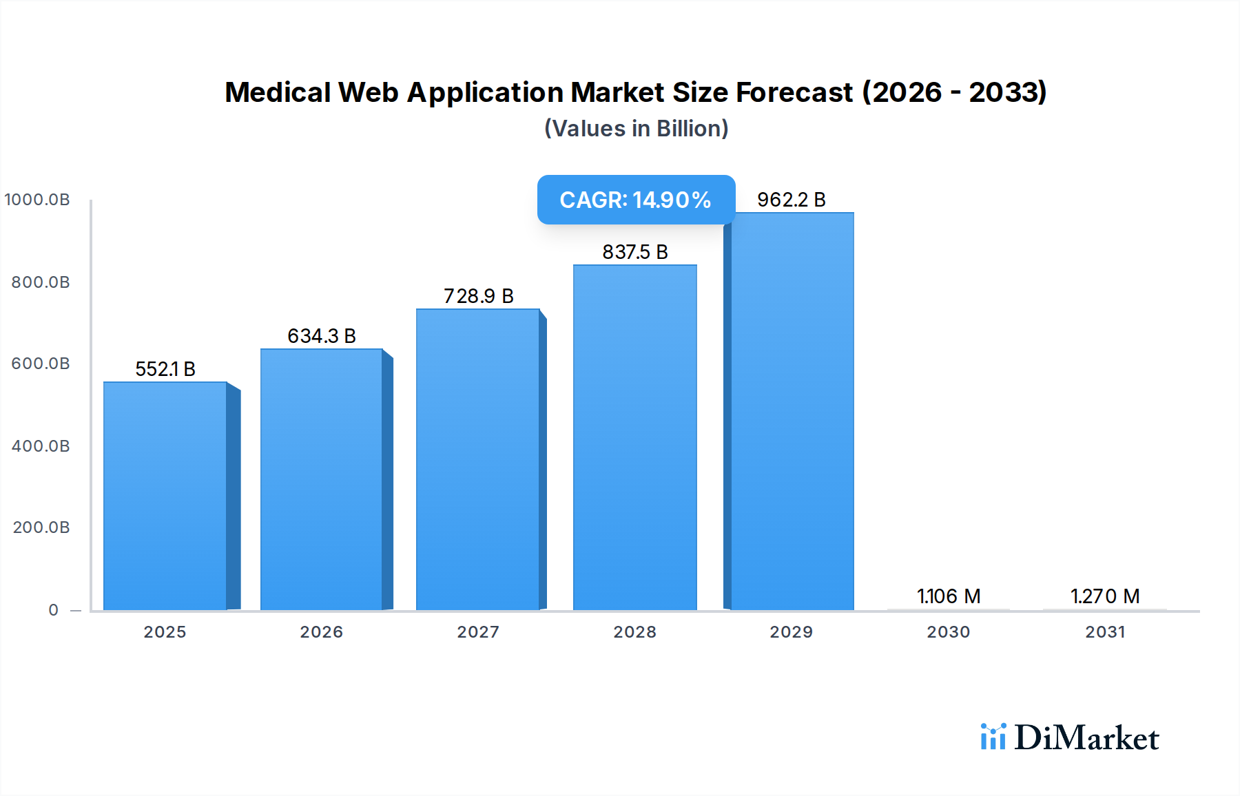 Medical Web Application Expected to Reach XXX million by 2034