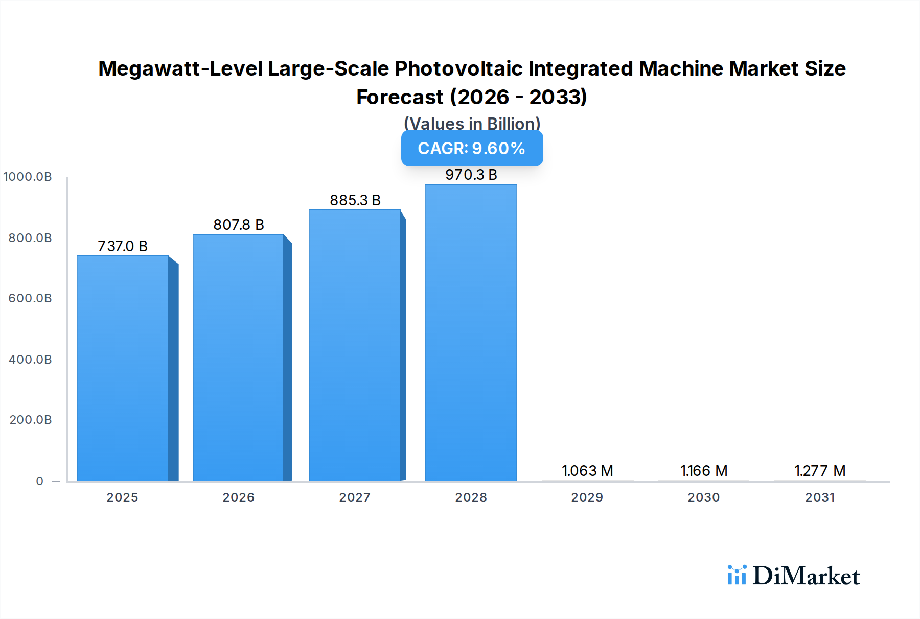 Megawatt-Level Large-Scale Photovoltaic Integrated Machine Market ...