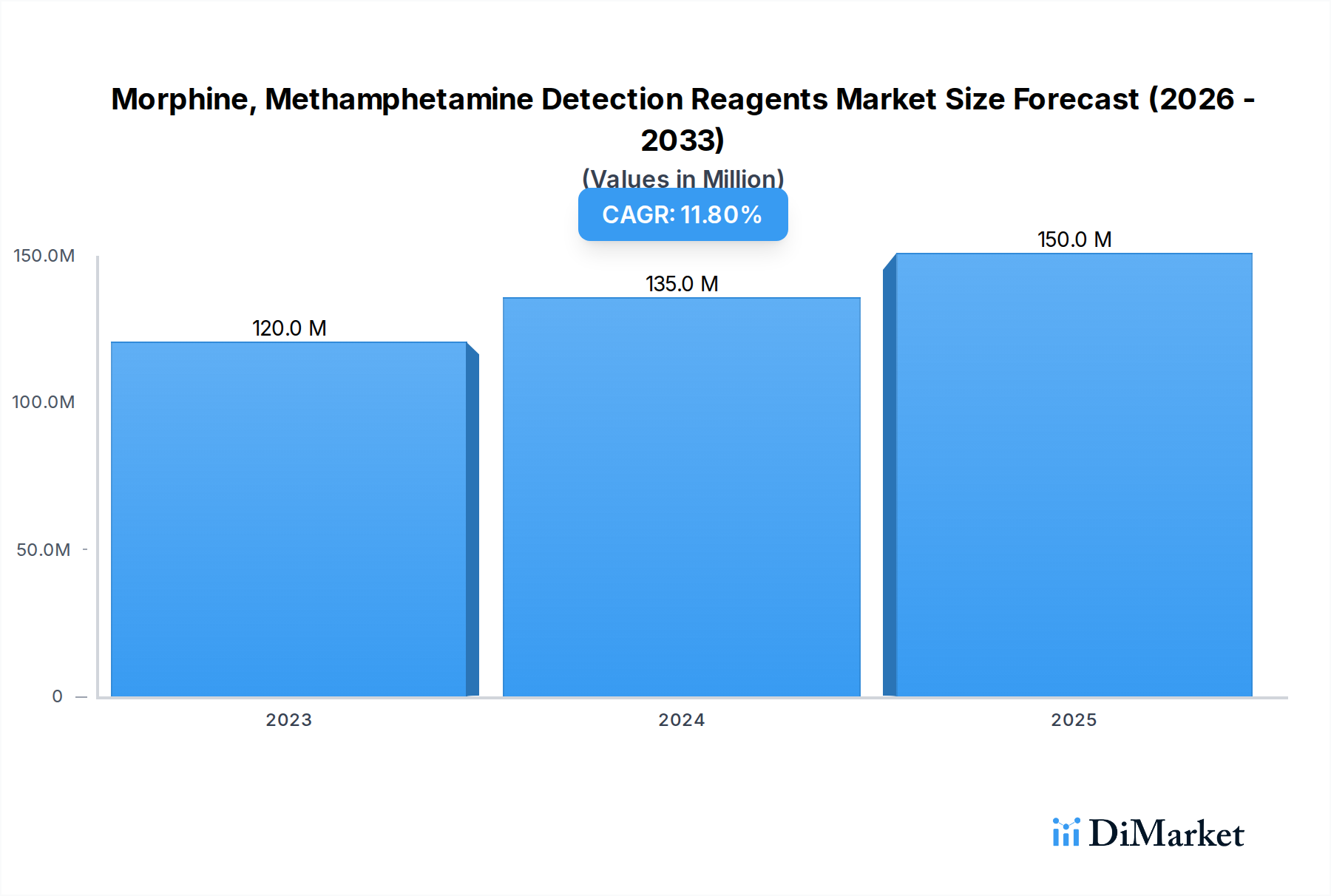 Morphine, Methamphetamine Detection Reagents 2026-2034 Trends ...