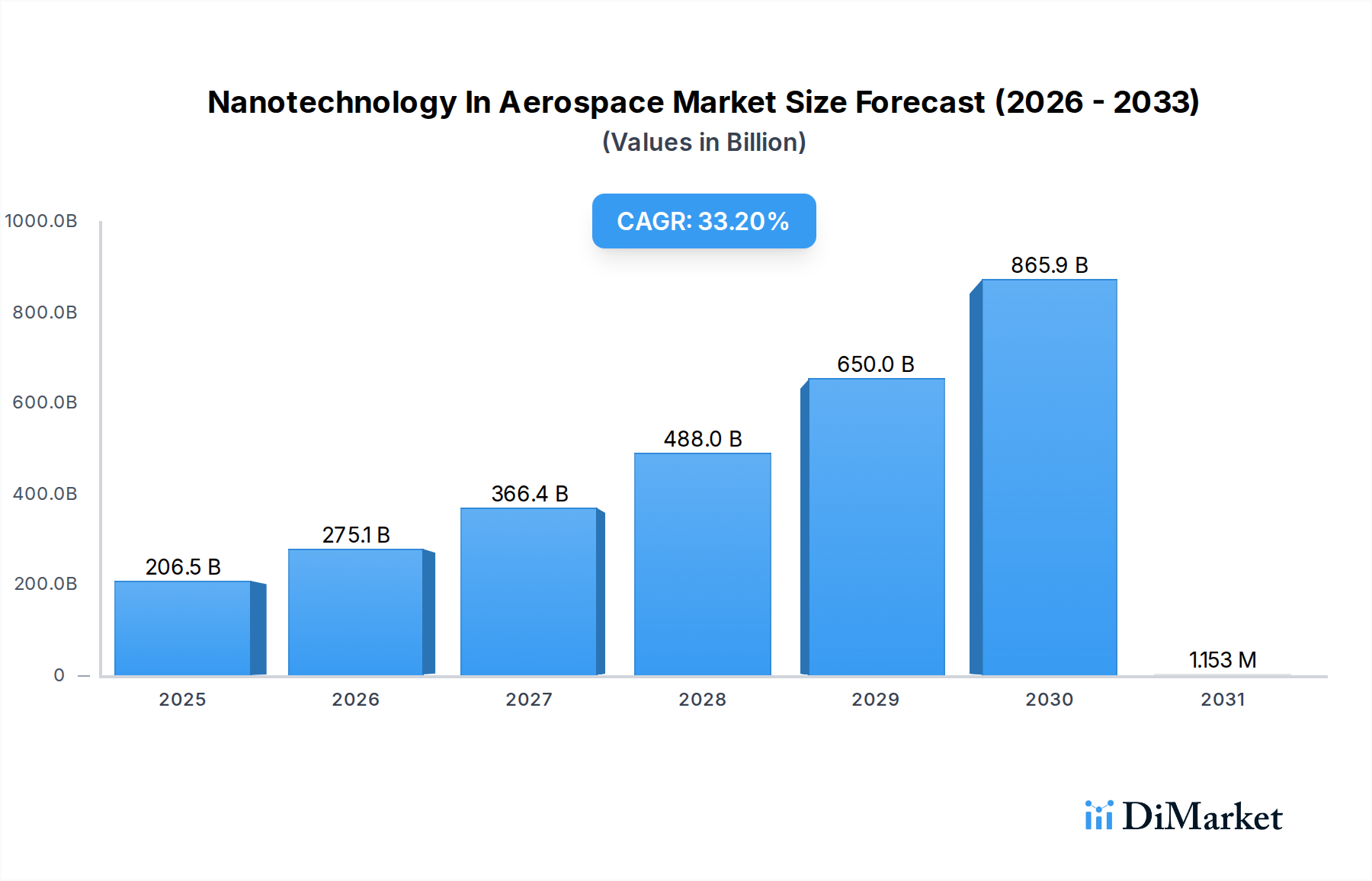 Nanotechnology In Aerospace Industry Forecasts: Insights and Growth