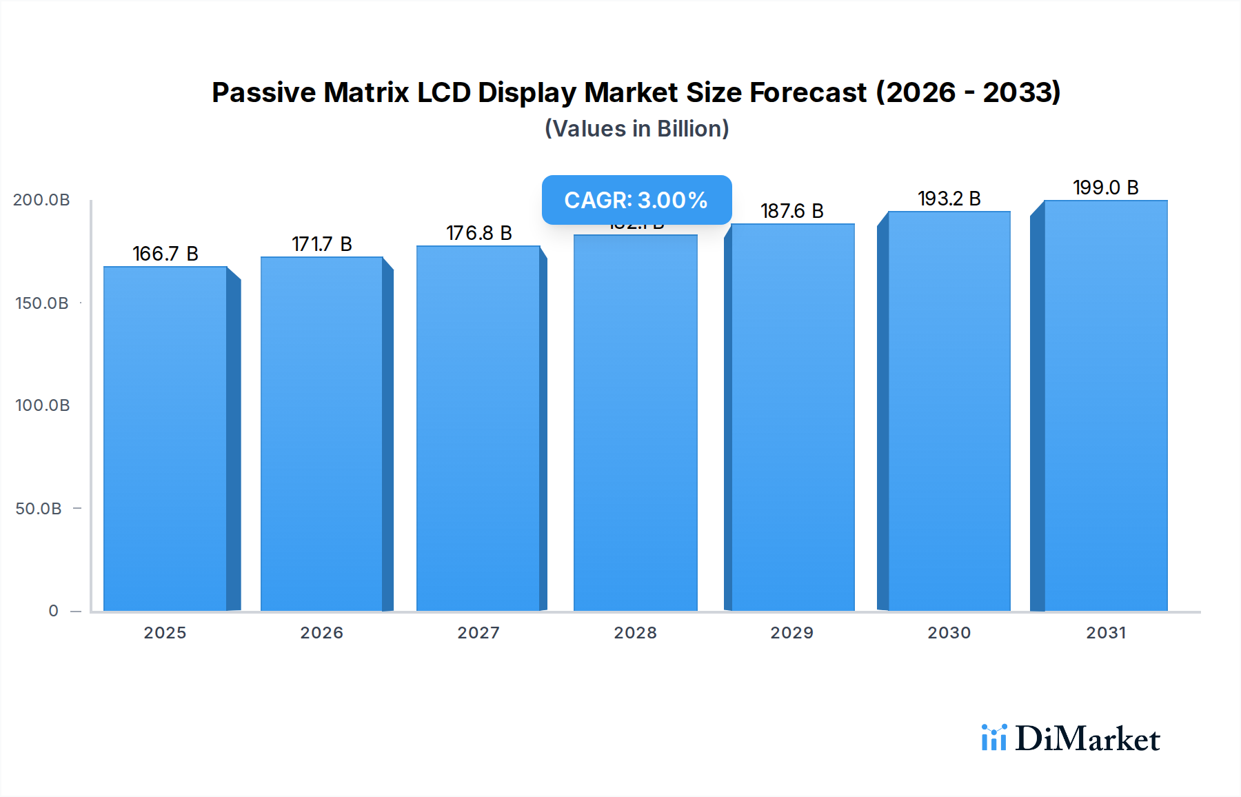 Passive Matrix LCD Display Market: Size, Trends & 2034 Outlook