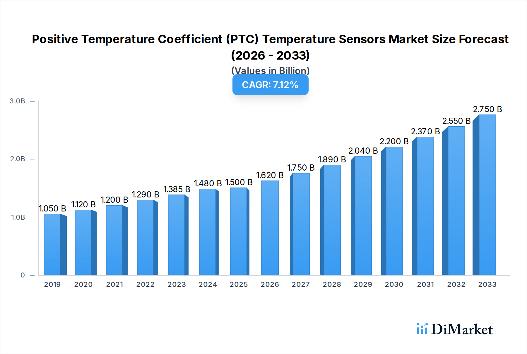 Understanding Growth Trends in Positive Temperature Coefficient (PTC ...
