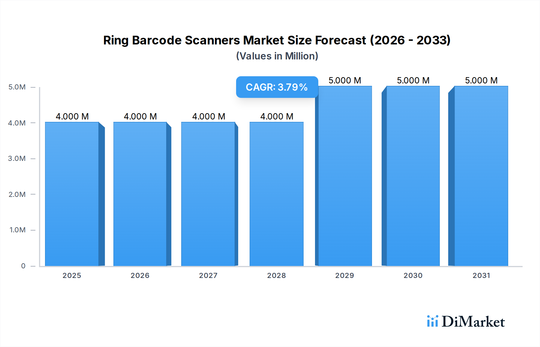 Global Perspectives on Ring Barcode Scanners Growth: 2026-2034 Insights