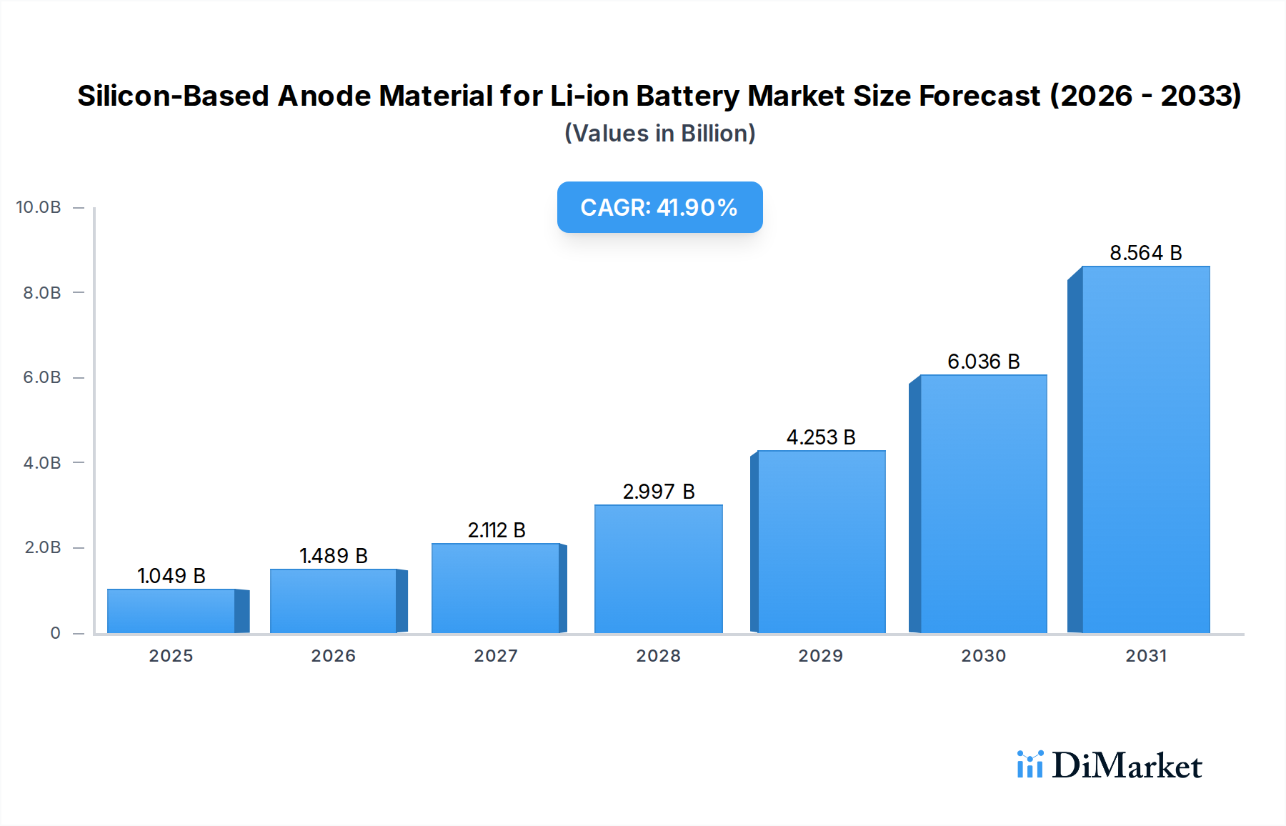 Demand Patterns in Silicon-Based Anode Material for Li-ion Battery ...