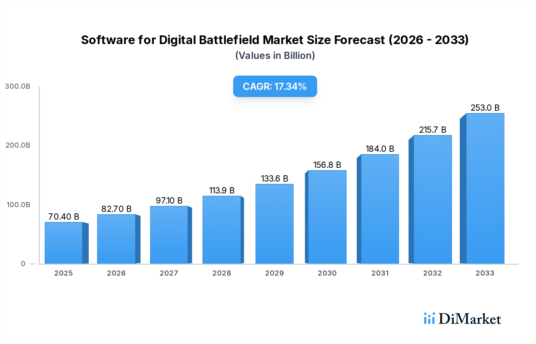 Demand Patterns in Software for Digital Battlefield Market: Projections ...