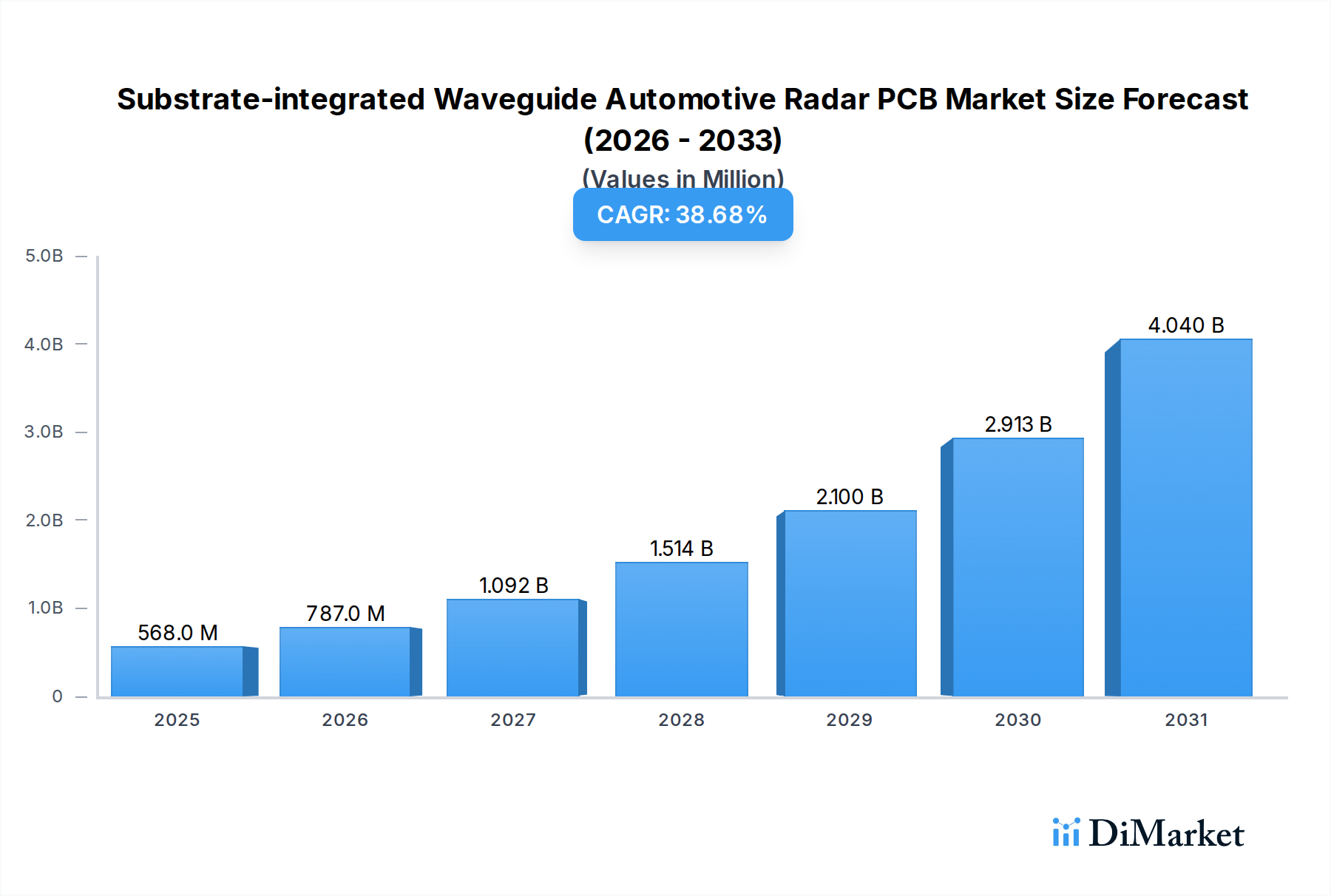 Substrate-integrated Waveguide Automotive Radar PCB Charting Growth ...