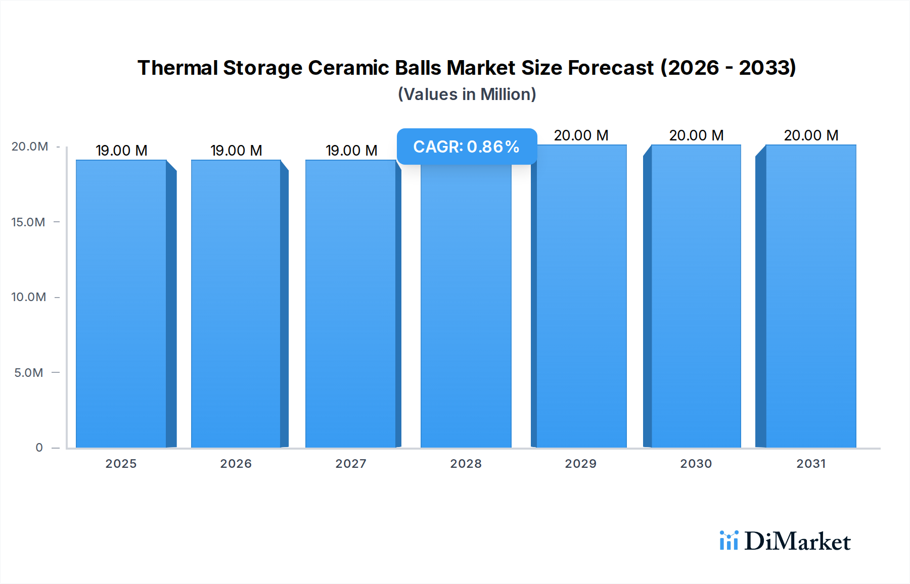 Growth Catalysts in Thermal Storage Ceramic Balls Market