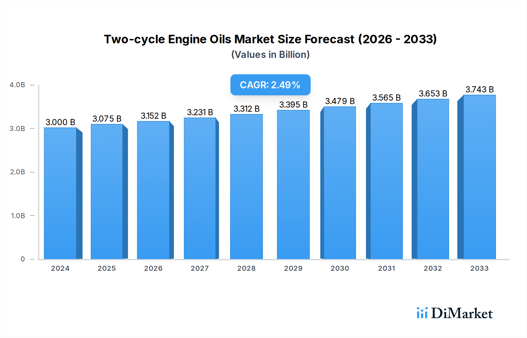 Two-cycle Engine Oils Analysis 2026 and Forecasts 2034: Unveiling ...