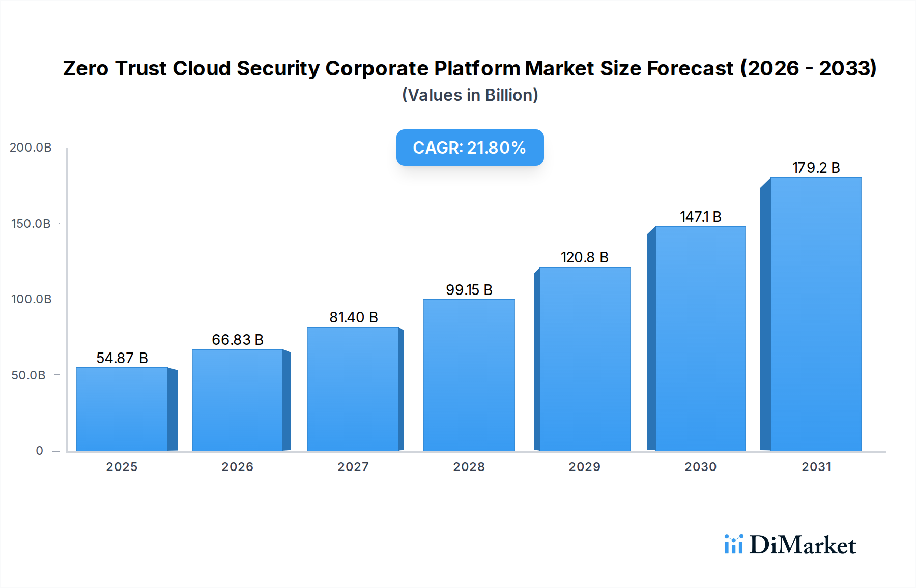 Emerging Zero Trust Cloud Security Corporate Platform Trends and ...