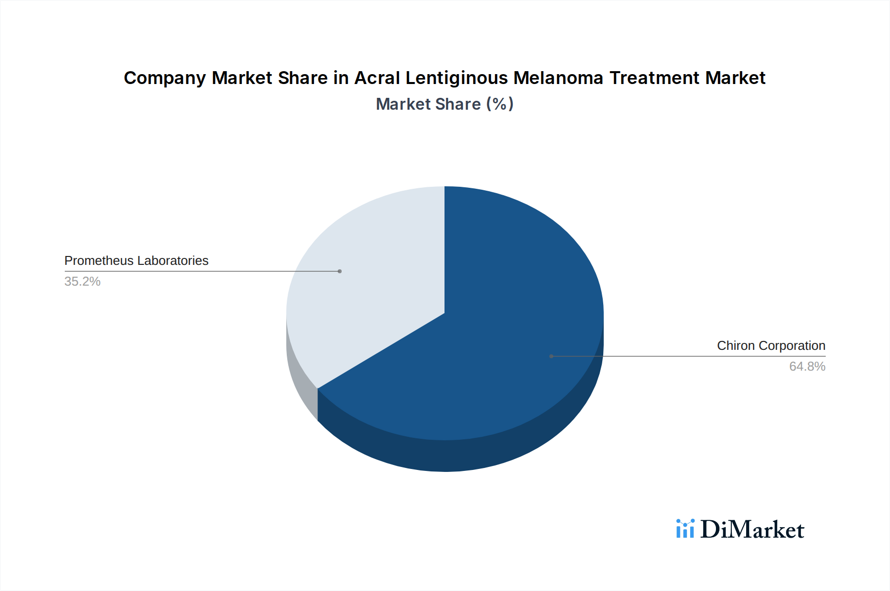 Acral Lentiginous Melanoma Treatment Growth Forecast and Consumer Insights