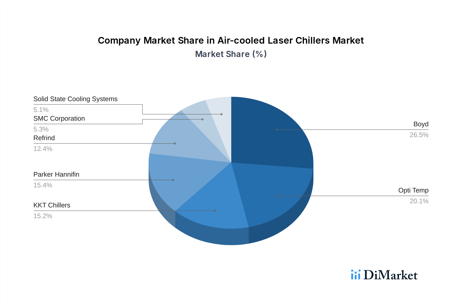 Air-cooled Laser Chillers Report: Trends and Forecasts 2026-2034