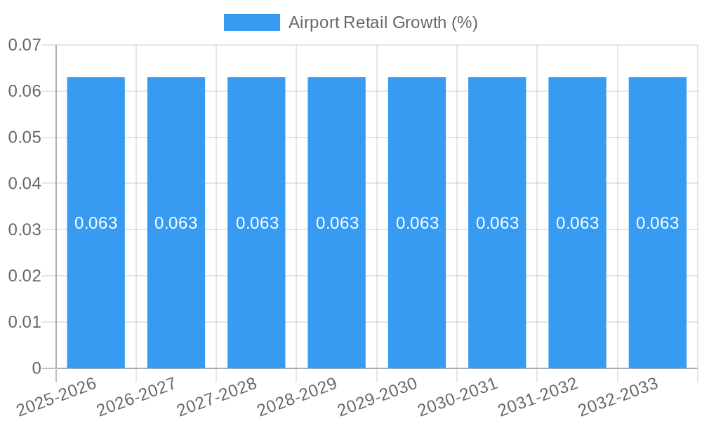 Airport Retail Consumer Behavior Dynamics: Key Trends 2026-2034
