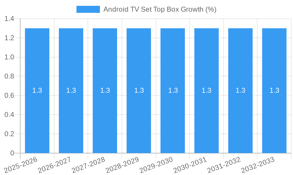 Android TV Set Top Box Market’s Technological Evolution: Trends and ...