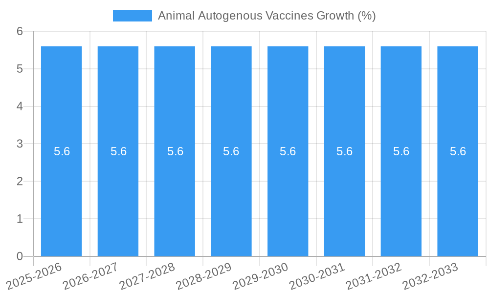 Animal Autogenous Vaccines Future-Proofing Growth: Strategic Insights ...