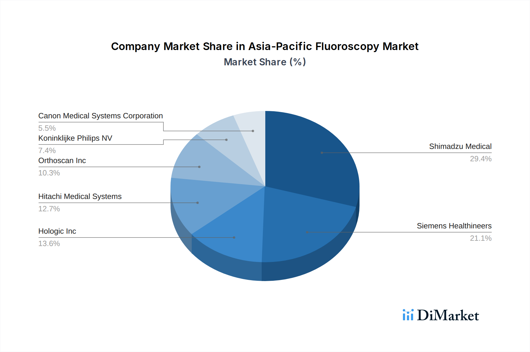 Asia-Pacific Fluoroscopy Market 2026 Trends and Forecasts 2034 ...
