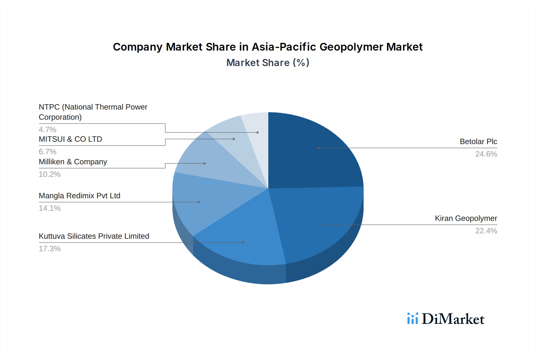 Asia-Pacific Geopolymer Market: Growth Trajectories & 2033 Forecasts