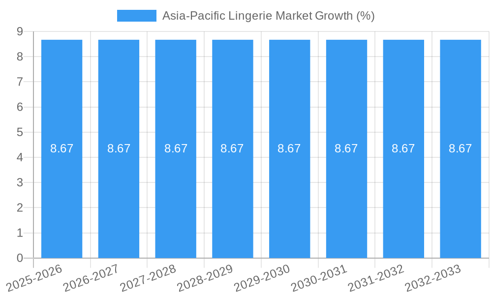 Asia-Pacific Lingerie Market Analysis 2026 and Forecasts 2034 ...