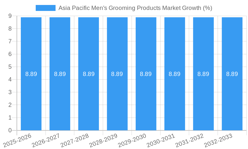 Asia Pacific Men's Grooming Products Market 2026-2034 Overview: Trends ...