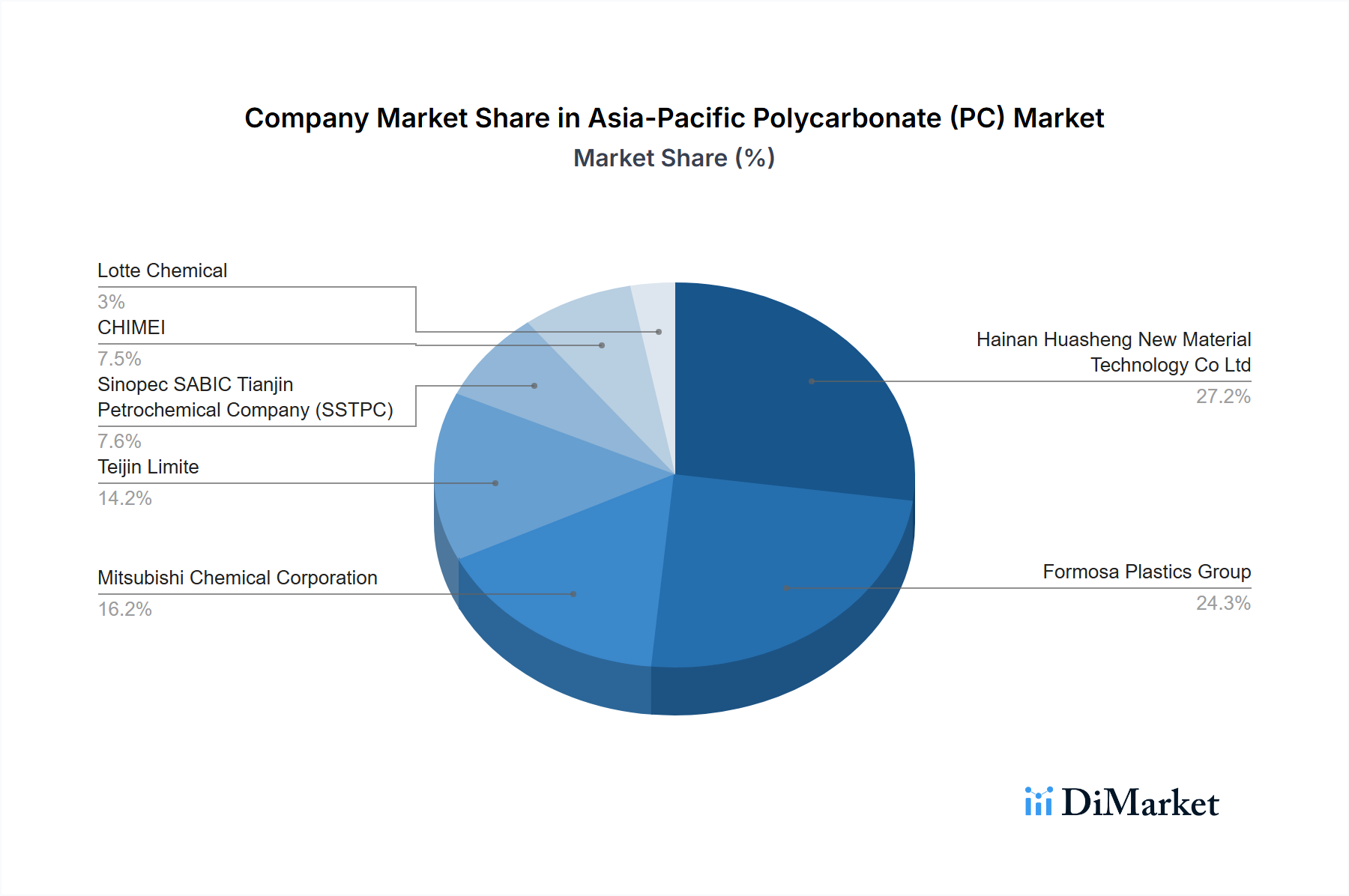 Asia-Pacific Polycarbonate (PC) Market Charting Growth Trajectories ...