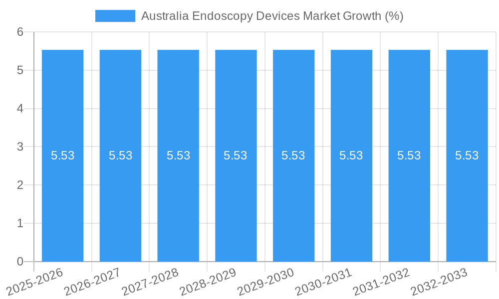 Australia Endoscopy Devices Market 2026-2034 Analysis: Trends ...