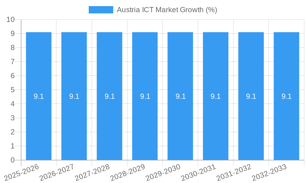 Austria ICT Market Strategic Roadmap: Analysis and Forecasts 2026-2034