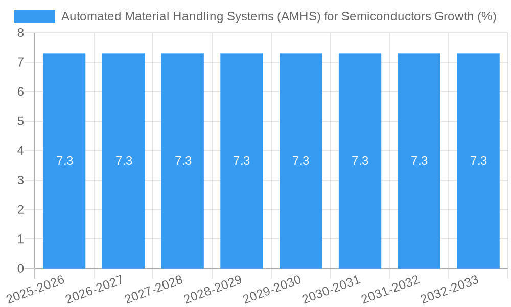 Automated Material Handling Systems (AMHS) for Semiconductors Analysis ...