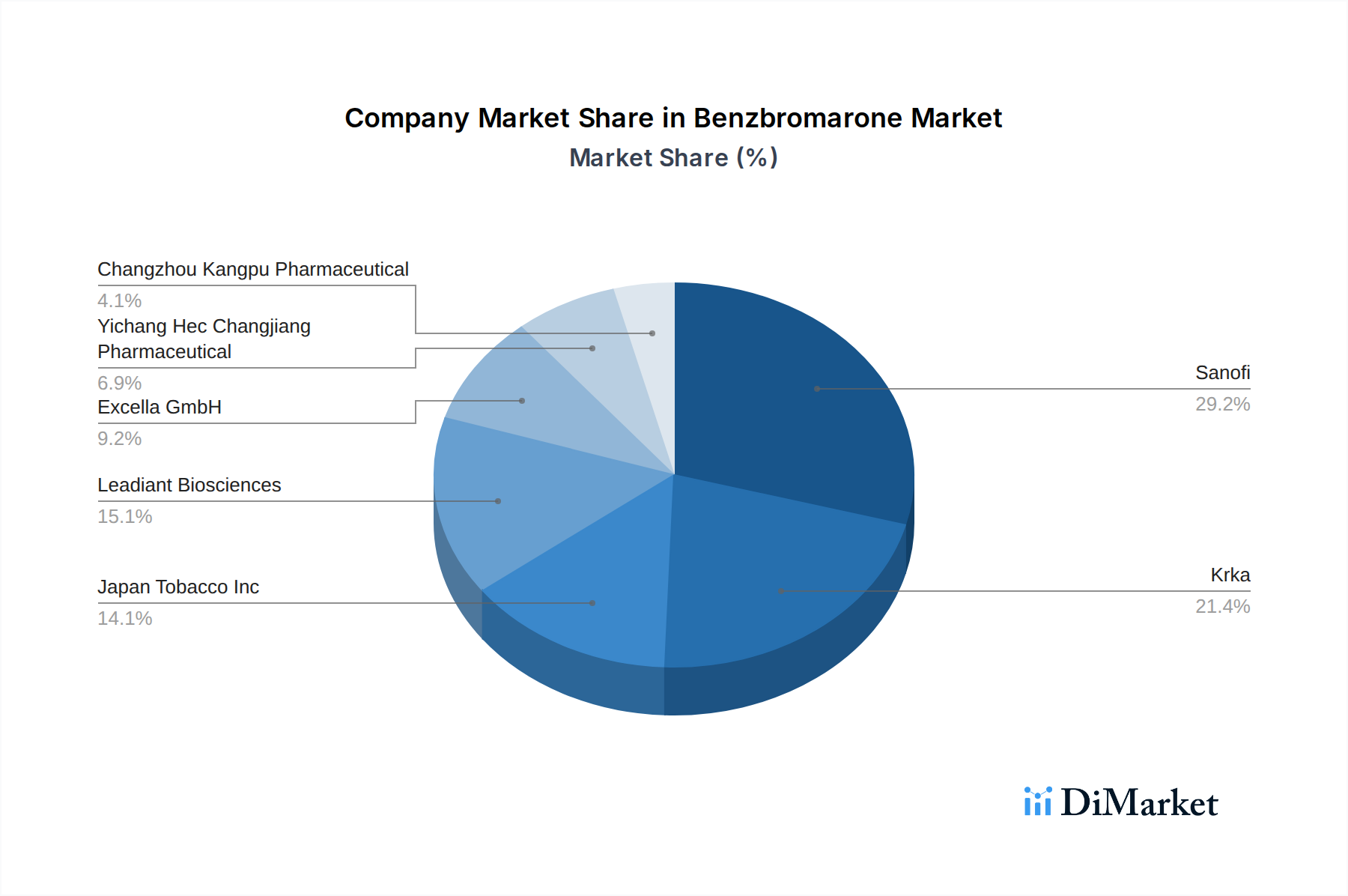 Benzbromarone Consumer Trends: Insights and Forecasts 2026-2034