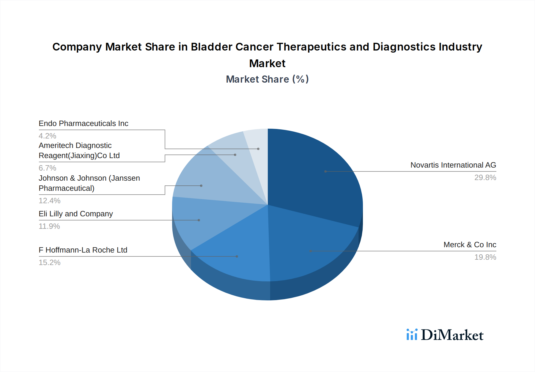 Bladder Cancer Therapeutics & Diagnostics Industry: $4.06B, 7.1% CAGR