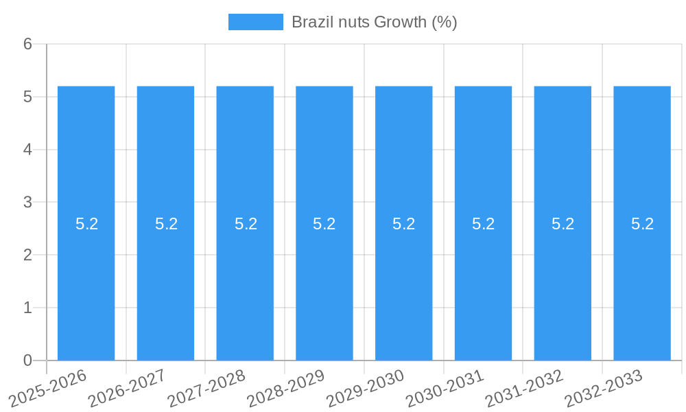 Brazil nuts Consumer Trends: Insights and Forecasts 2026-2034