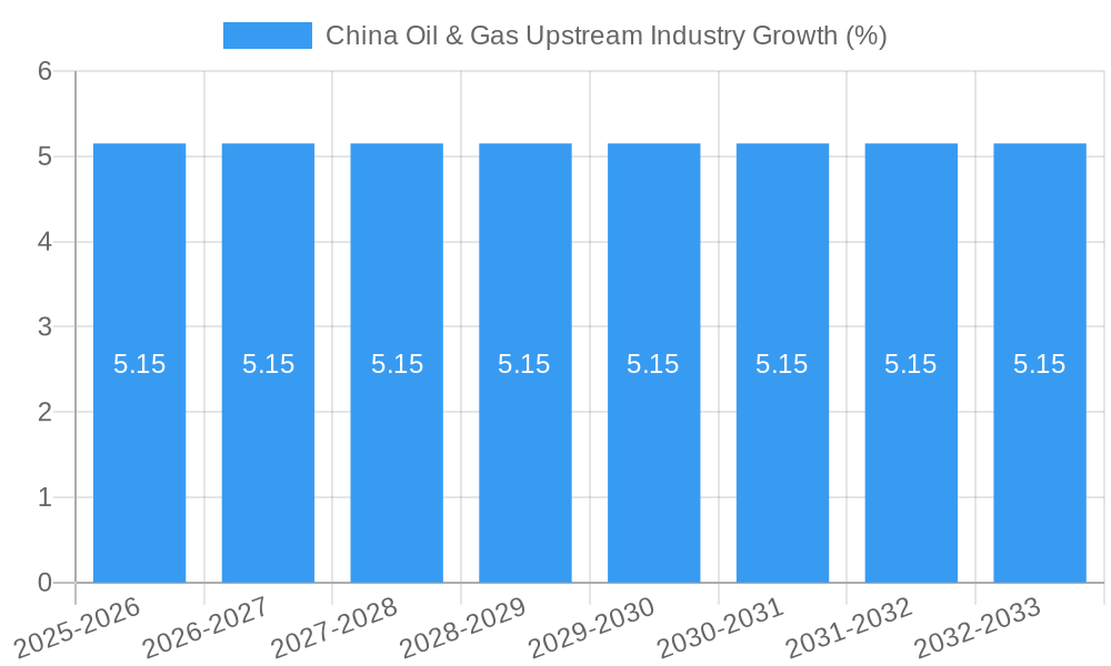 China Oil & Gas Upstream Industry Charting Growth Trajectories 2026 ...
